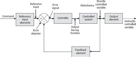 Schematic Diagram Closed Loop Circuit Diagram