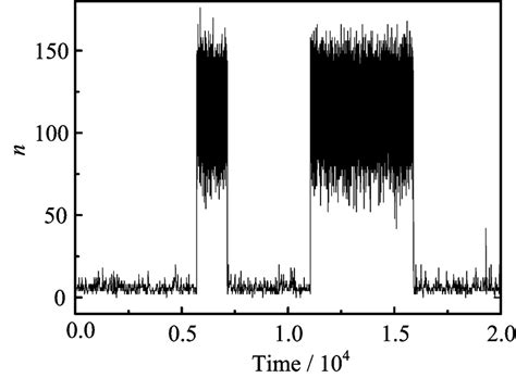 A Long Time Simulation Trajectory Of The Number N Of X Molecules