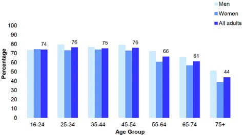 Chapter 6 Physical Activity The Scottish Health Survey 2021 Volume