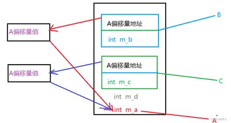 从c语言到c 22 继承 多继承与菱形继承 笔试选择题 类继承 笔试 csdn博客