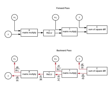 Numpy Is This Neural Net Example Im Looking At A Mistake Or Am I Not