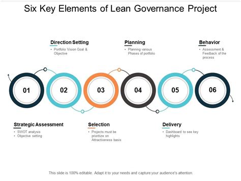 Six Key Elements Of Lean Governance Project Ppt Powerpoint Presentation