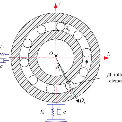 Schematic Diagram Of The Two Degree Of Freedom Nonlinear Dynamics