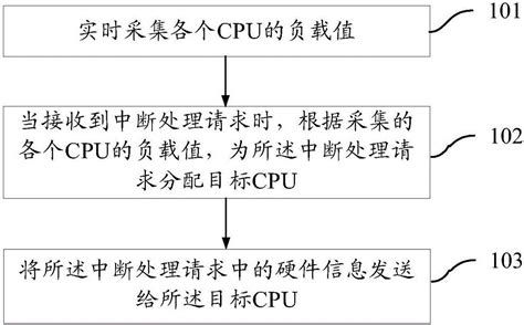 Interrupt Allocation Method And Device Eureka Patsnap