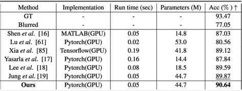 Table 2 From Semantic Aware Face Deblurring With Pixel Wise Projection