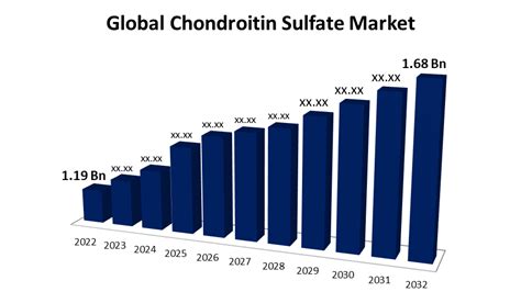 글로벌 콘드로이틴 황산염 시장 규모 점유율 예측 2032년