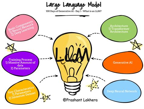 prashant lakhera on linkedin ai machinelearning deeplearning neuralnetworks languagemodels…