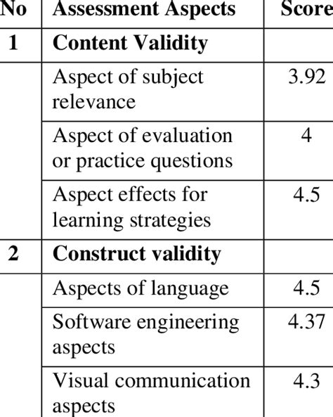 Results Of Learning Media Validation According To The Validity Criteria