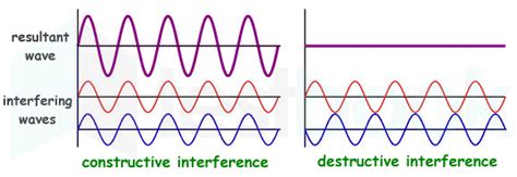 Constructive Interference Equation