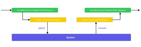 async await в swift с примерами Код Воробья