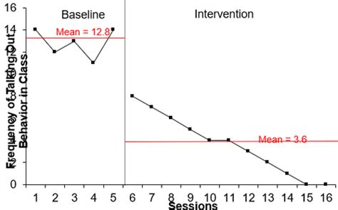 Principles Of Behavior Analysis Midterm Flashcards Quizlet