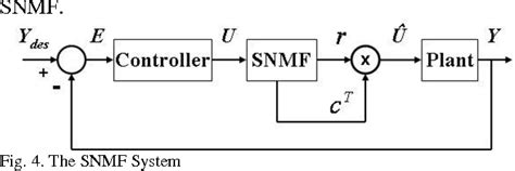 figure 4 from a control loop structure based on semi nonnegative matrix factorization for input