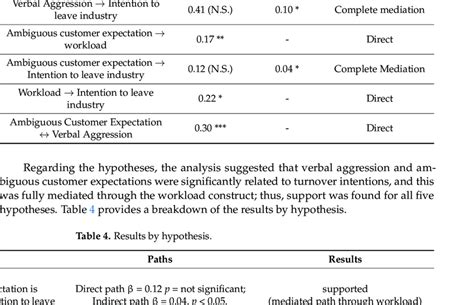 Direct And Indirect Modelling Using The Bootstrap 95 Confidence