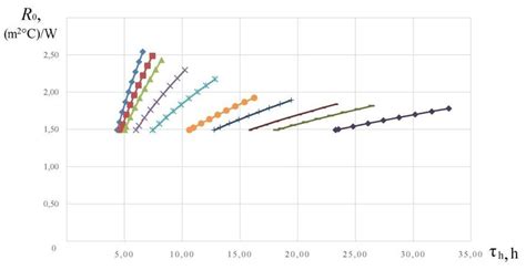 Dependence of the building envelope heating time on reduced heat... | Download Scientific Diagram