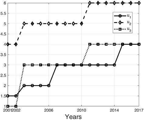 Trends Of The Chosen Control Actions Download Scientific Diagram