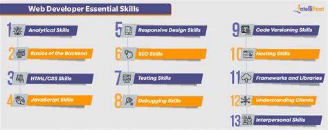 Most In Demand Web Developer Skills In 2022 Intellipaat