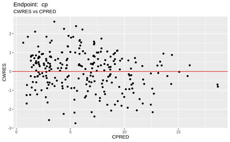 Working With Multiple Endpoints • Nlmixrexamples