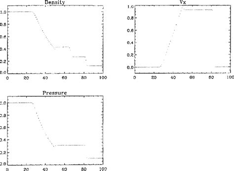 Figure 1 From A Higher Order Godunov Method For Multidimensional Ideal Magnetohydrodynamics