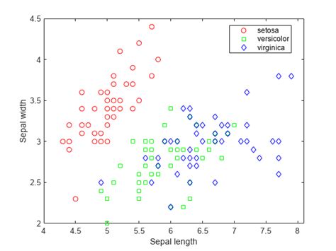 Matlab Classification