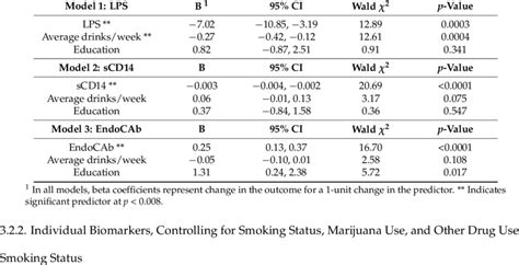 Results Of Individual Gee Models Predicting Processing Speed Wais