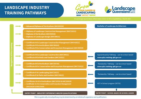 Training Pathways