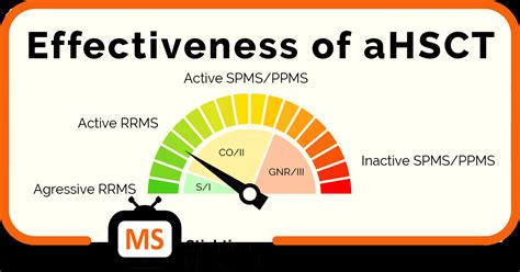 Effectiveness Of Ahsct In Ms Stichting Ms In Beeld