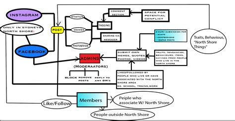 The Digital Ecology Map Digital Communities Ecology Mapping