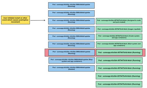Container Apps Demystifying Restarts
