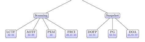 Summary Of Classification Of Spi Download Scientific Diagram