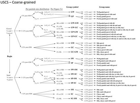 Solved Homework SOIL CLASSIFICATION Please Show Step By Chegg
