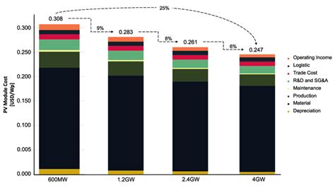 Pv Module Assembly Msp Cost Under Capacity Scenarios The Percentages