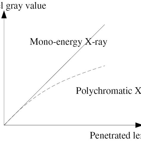 Attenuation Profile With The Penetrated Length Download Scientific