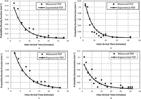 Proposed Exponential Arrival Time Distribution For Different Rainfall