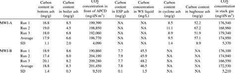 Relevant Information For Calculating Carbon Flow In Mwi A And Mwi B