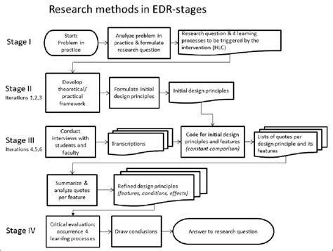 2 Overview Of Methods Used In Edr Stages Download Scientific Diagram