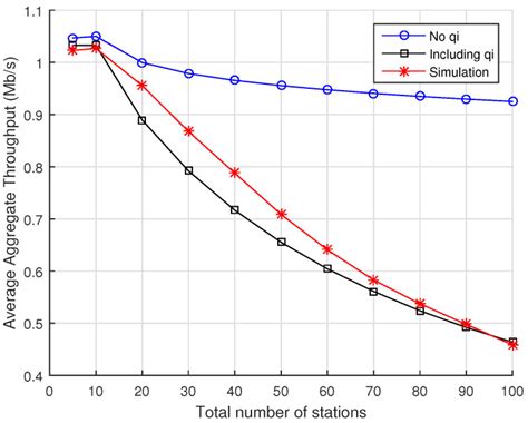 An Analytical Model For The Aggregate Throughput Of Ieee 802 11ah Networks Under The Restricted