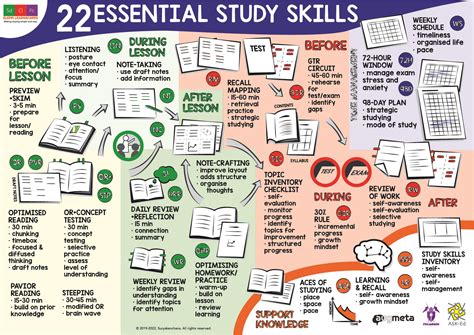 22 Essential Study Skills Elefpi Learnscapes