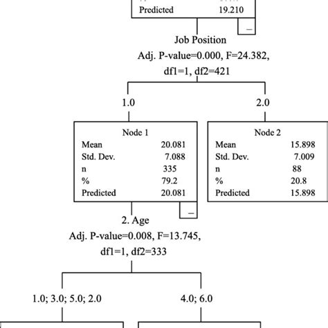 Influencing Factors For Cpss Score Download Scientific Diagram