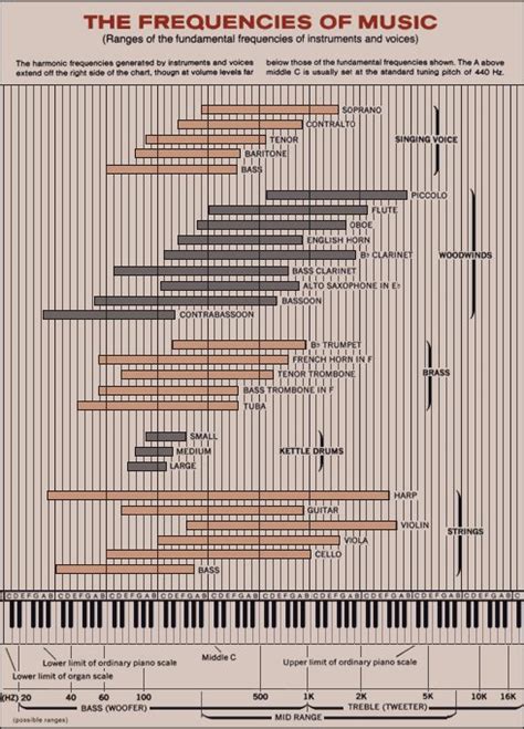Frequency Range Chart In Reference To Various Musical Instruments