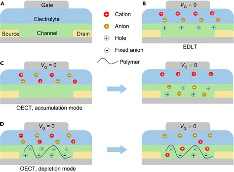 Design Of Ion Gated Transistor Materials At The Molecular Level Matter