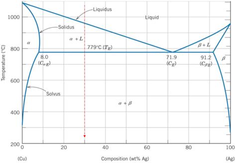 Construction And Interpretation Of Binary Phase Diagrams Pha