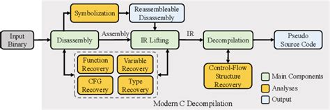 Figure From Refining Decompiled C Code With Large Language Models Semantic Scholar