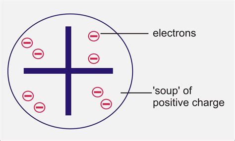 Rutherford Atomic Model Limitations Of Rutherfords Model Of Atom