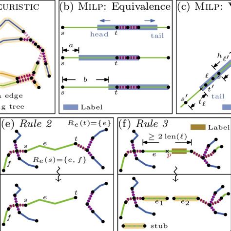 Illustration Of The Algorithms Edges Of The Same Color Belong To The Download Scientific