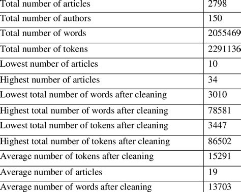 Specification Of The Kurdish News Article Dataset Download Scientific