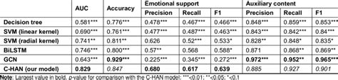 Emotional Support Classification Performance Download Scientific Diagram