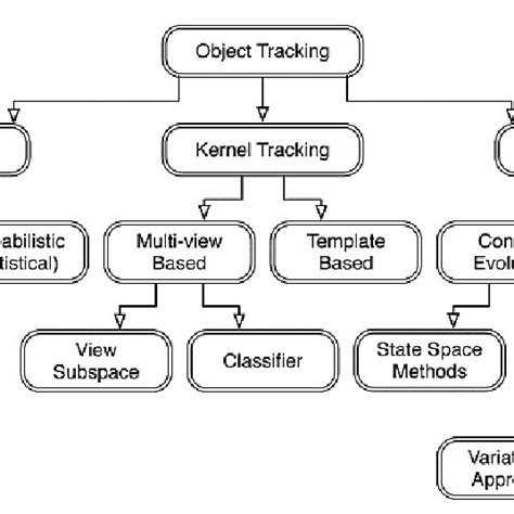 1 Different Types Of Objects Tracking Approaches Download Scientific