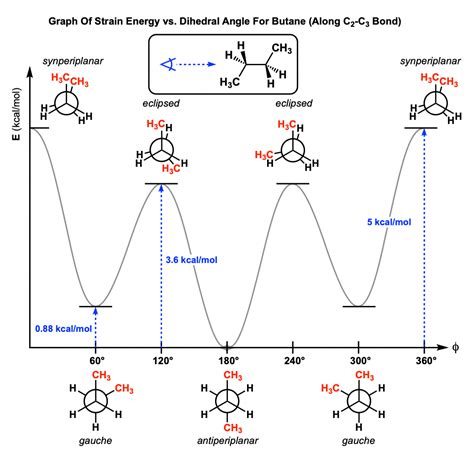 Isobutane Newman Projection Chapter 4 Alkanes Nomenclature