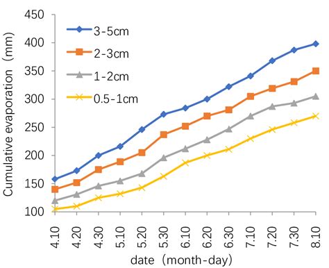 Cumulative Evaporation Effects Of Different Mulched Gravel Particle Sizes Download Scientific