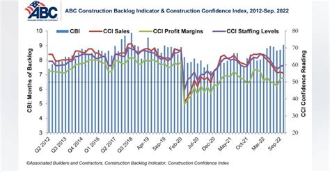 Abcs Construction Backlog Indicator Jumped In September Hpac Engineering